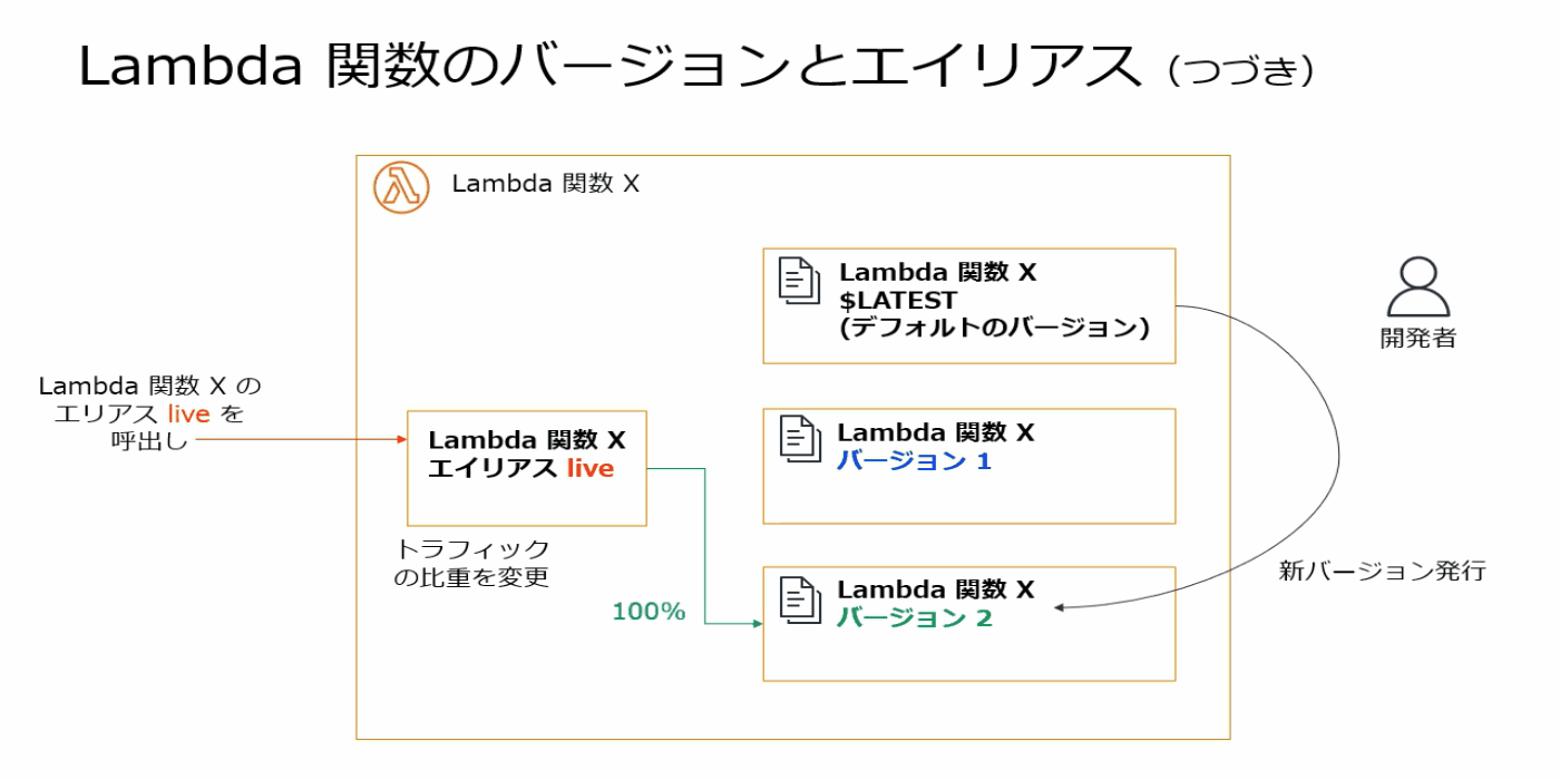 AWS Lambda 関数の実行の仕組みを知ろう ! - builders.flash☆ - 変化を求めるデベロッパーを応援するウェブマガジン | AWS
